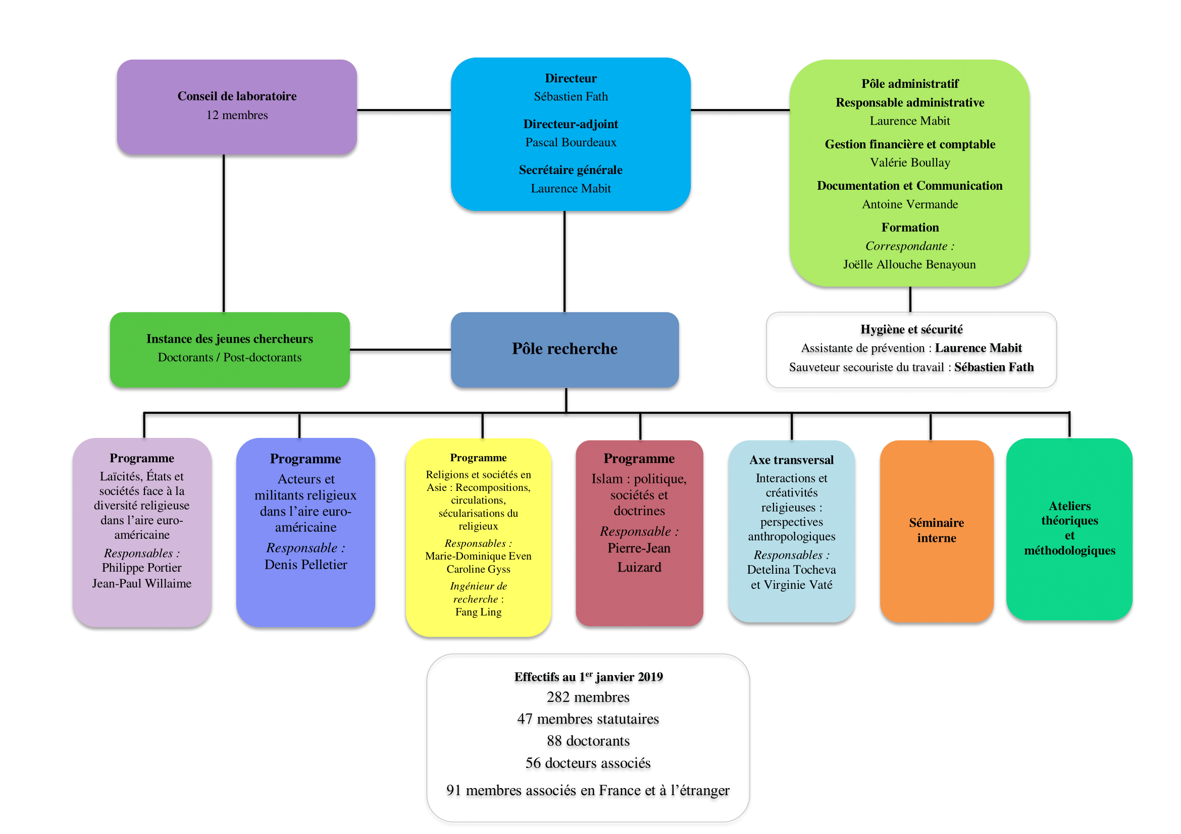 Organigramme du GSRL - Site du Groupe Sociétés, Religions, Laïcités